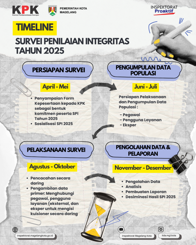 Survei Penilaian Integritas (SPI) 2025 – Inspektorat Daerah Kota Magelang